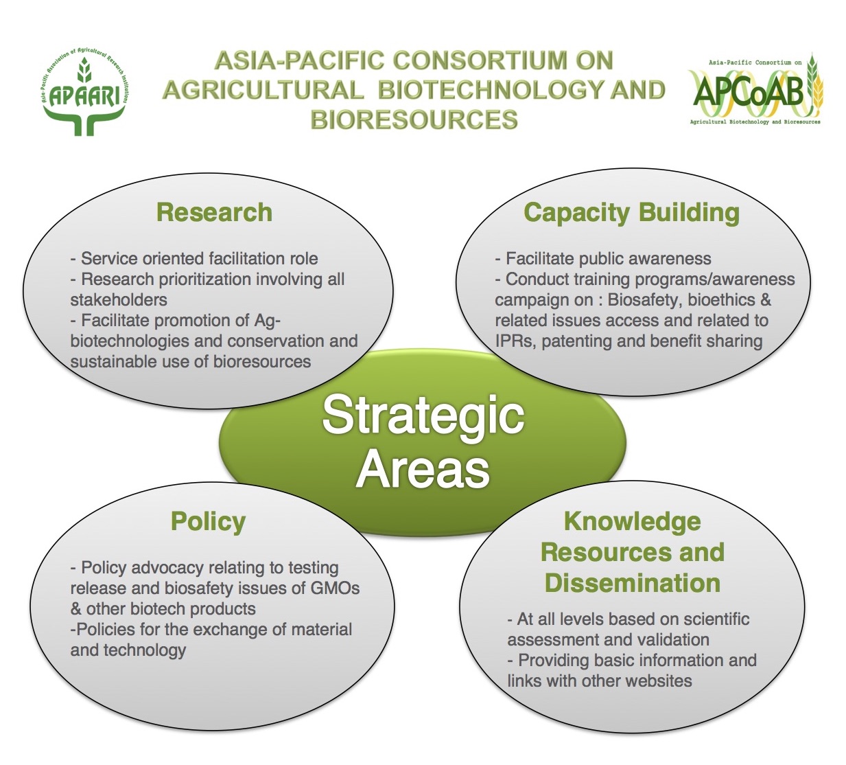 Organization and Strategy – Asia-Pacific Association of Agricultural ...